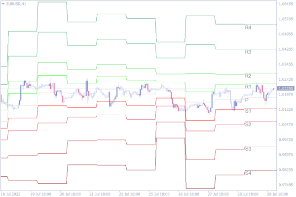 Top 10 Pivot Point Indicators for MT4 - The Best of All - indicatorspot ...