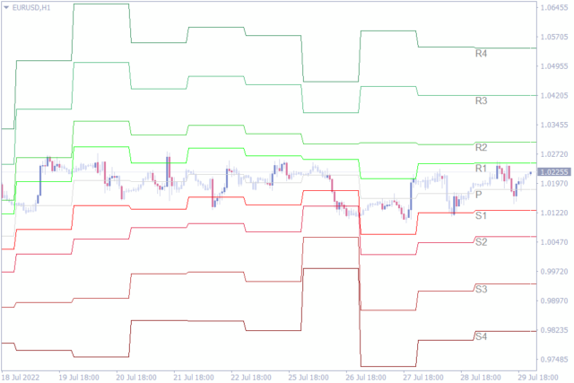 Top 10 Pivot Point Indicators for MT4 - The Best of All - indicatorspot.com Best Pivot Point ...