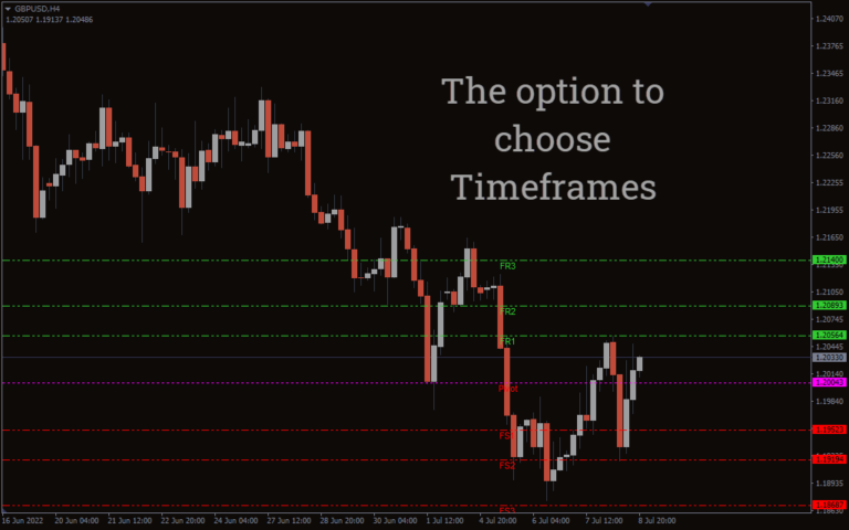 Levels Indicators for MT4 - Download Free