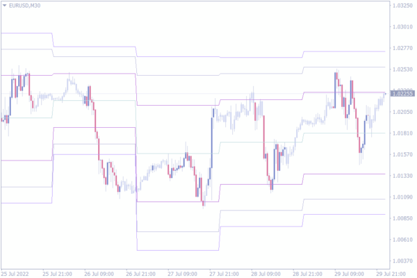 Top 10 Pivot Point Indicators for MT4 - The Best of All - indicatorspot ...