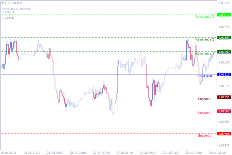 Top 10 Pivot Point Indicators for MT4 - The Best of All - indicatorspot ...