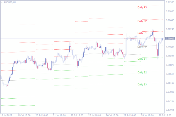 Top 10 Pivot Point Indicators for MT4 - The Best of All - indicatorspot ...