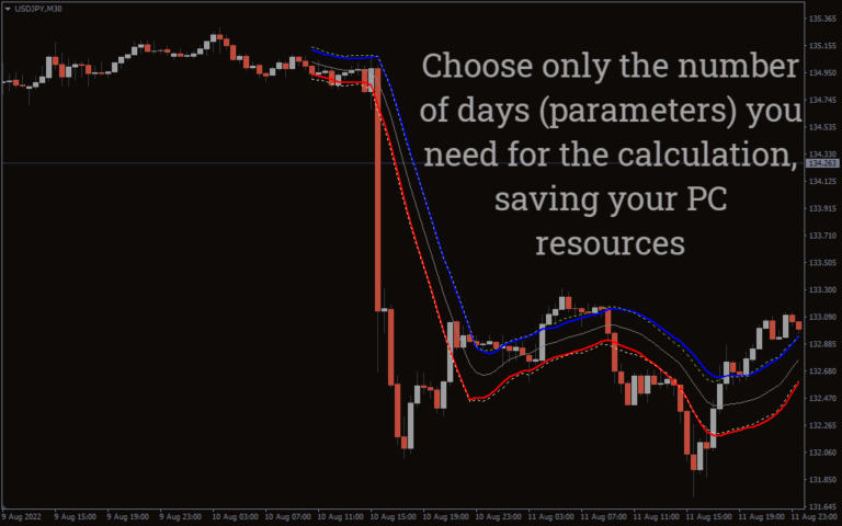 Channels Indicators for MT4 - Download Free