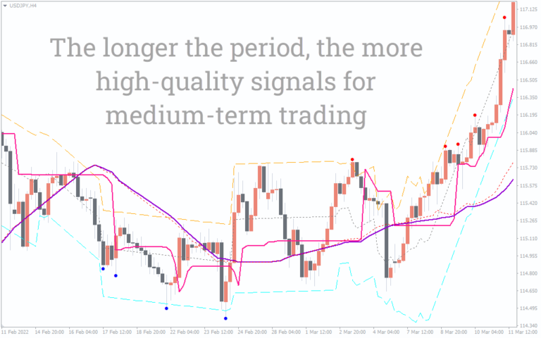 Signal Indicators for MT4 - Download Free
