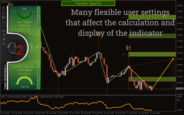 Best Popular Forex Indicators for MT4 - Download Free