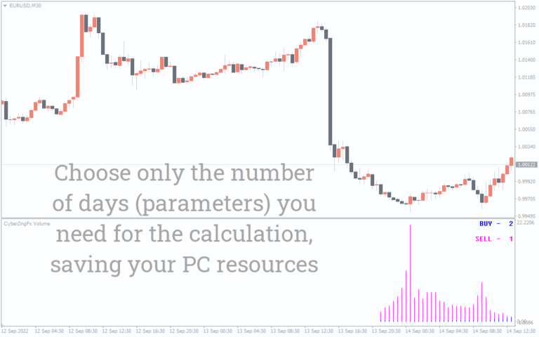 Volume Indicators for MT4 - Download Free