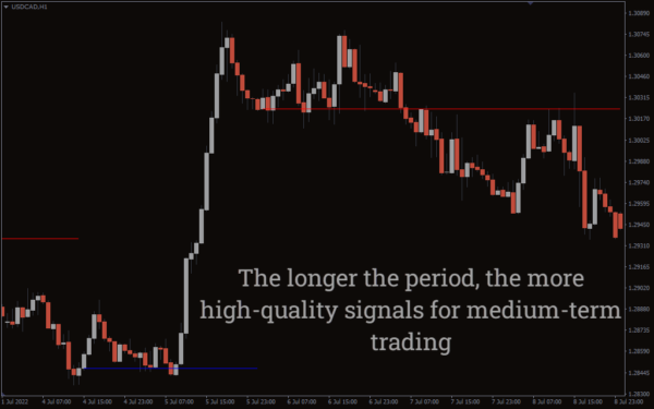 Levels Indicators for MT4 - Download Free