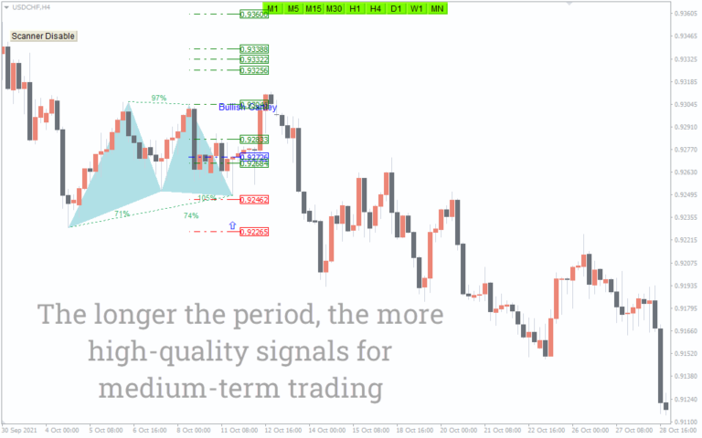 Patterns Indicators for MT4 - Download Free