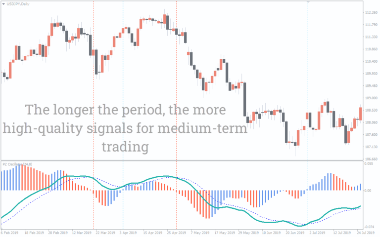 Oscillator Indicators for MT4 - Download Free