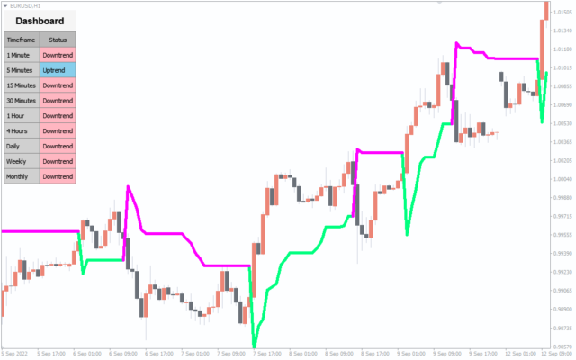 Trend Indicators for MT4 - Download Free