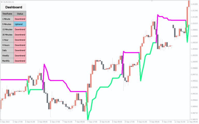 Trend Indicators for MT4 - Download Free