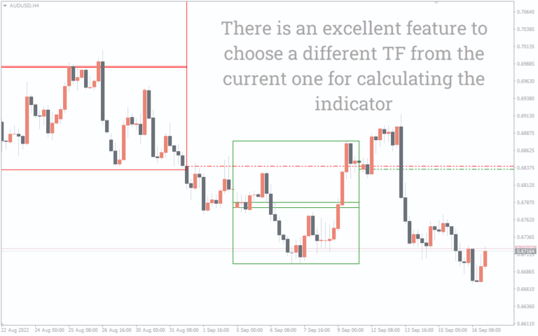 Levels Indicators for MT4 - Download Free