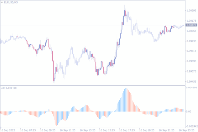 Best Oscillator Indicators for MT4 - indicatorspot.com
