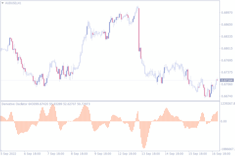 Best Oscillator Indicators for MT4 - indicatorspot.com