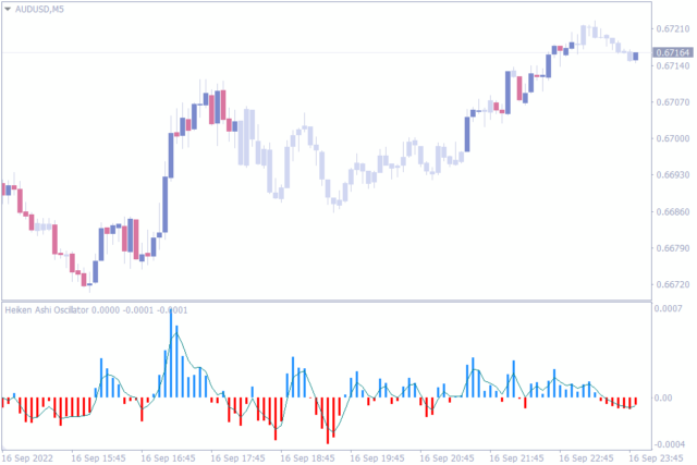 Best Oscillator Indicators for MT4 - indicatorspot.com