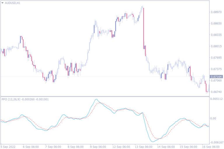 Best Oscillator Indicators for MT4 - indicatorspot.com
