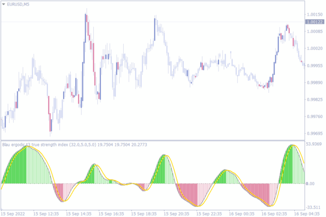 Best Oscillator Indicators for MT4 - indicatorspot.com