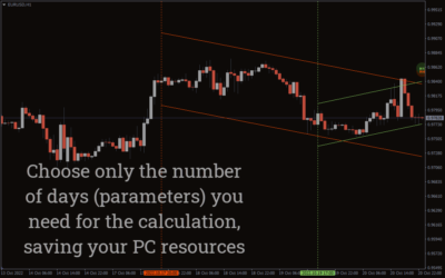 Channels Indicators for MT4 - Download Free