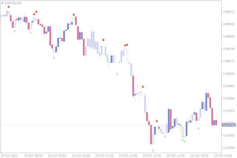 Best Indicators for 5 and 15 Min Chart - Technical Forex Soft for ...