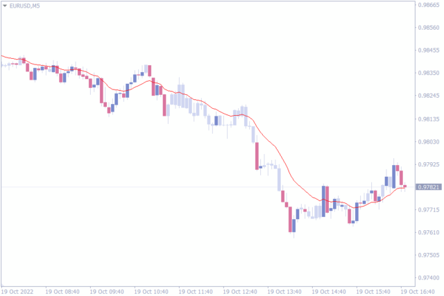 Best Indicators for 5 and 15 Min Chart - Technical Forex Soft for ...