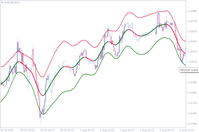 Best Indicators for 5 and 15 Min Chart - Technical Forex Soft for ...