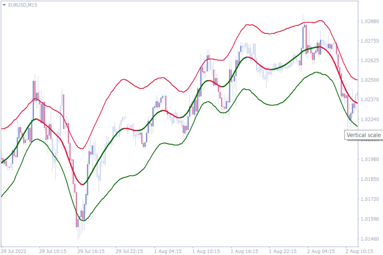 Best Indicators for 5 and 15 Min Chart - Technical Forex Soft for ...