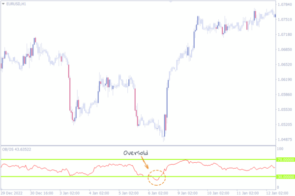Top 10 Overbought Oversold Indicators for MT4 - Best for Your Forex ...