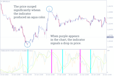 20 Best Entry and Exit Indicators for MT4 & MT5 to Use in Your Trading ...