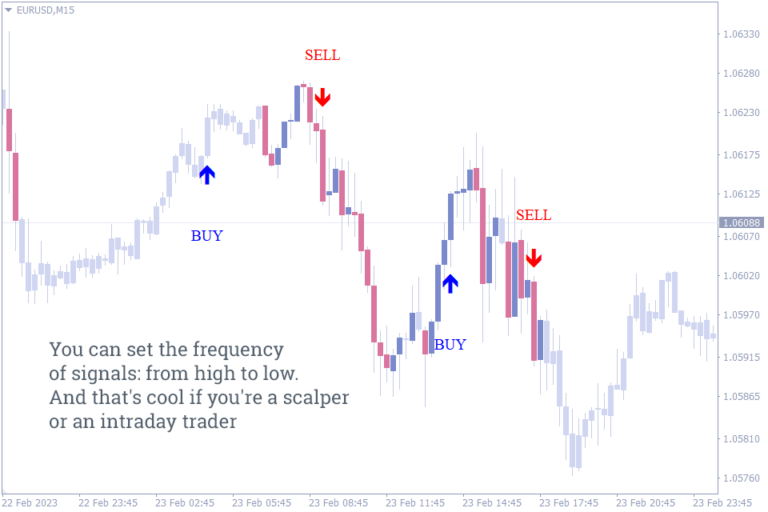 20 Best Entry and Exit Indicators for MT4 & MT5 to Use in Your Trading Strategy