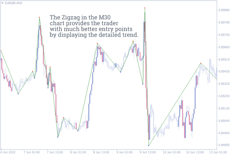 20 Best Entry and Exit Indicators for MT4 & MT5 to Use in Your Trading Strategy