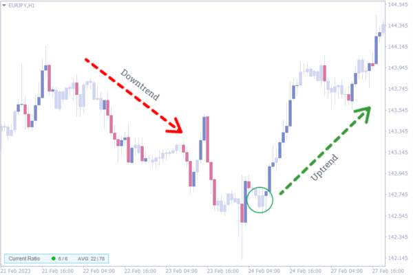 Best Trend Reversal Indicators - Download for MT4 and MT5 ...