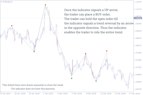 Best Trend Reversal Indicators - Download for MT4 and MT5 ...