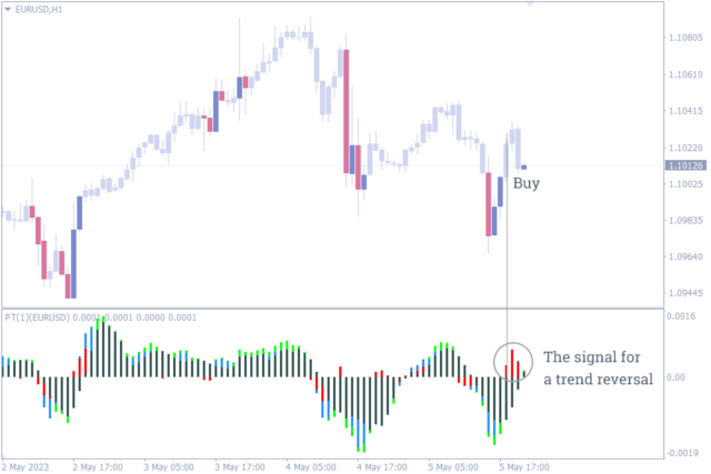 Best Trend Reversal Indicators - Download for MT4 and MT5 ...