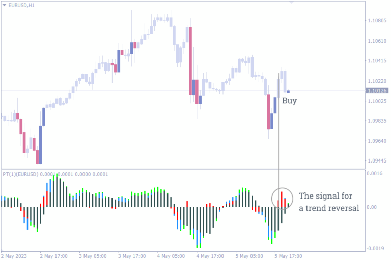 Best Trend Reversal Indicators - Download for MT4 and MT5 ...