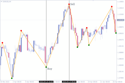 Best Trend Reversal Indicators - Download for MT4 and MT5 | indicatorspot.com
