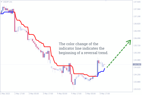 Best Trend Reversal Indicators - Download for MT4 and MT5 ...