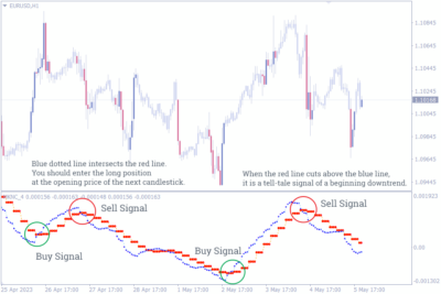 Best Trend Reversal Indicators - Download for MT4 and MT5 ...
