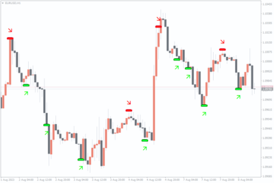 15 Best Arrow Indicators for MT4/5 Platform in Your Forex Trading Strategy