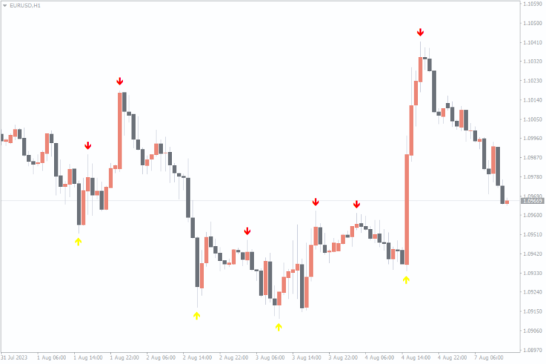 15 Best Arrow Indicators for MT4/5 Platform in Your Forex Trading Strategy