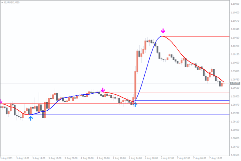15 Best Arrow Indicators for MT4/5 Platform in Your Forex Trading Strategy