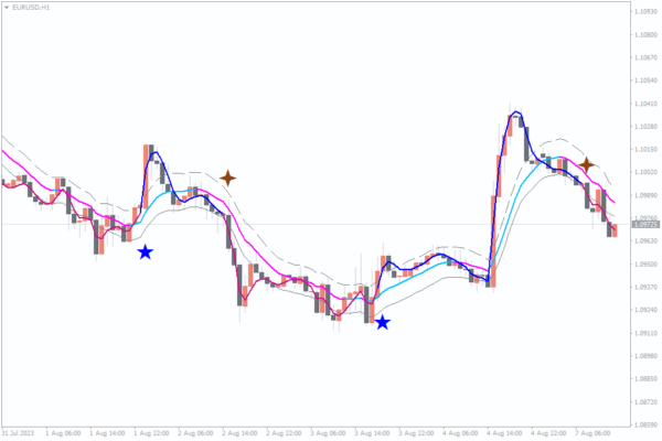 15 Best Arrow Indicators for MT4/5 Platform in Your Forex Trading Strategy