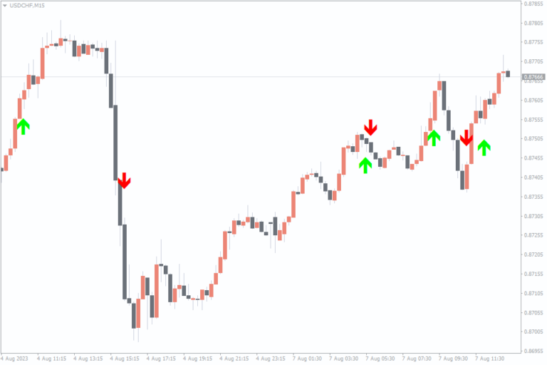 15 Best Arrow Indicators for MT4/5 Platform in Your Forex Trading Strategy