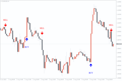 15 Best Arrow Indicators for MT4/5 Platform in Your Forex Trading Strategy