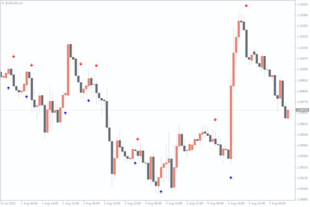 15 Best Arrow Indicators for MT4/5 Platform in Your Forex Trading Strategy