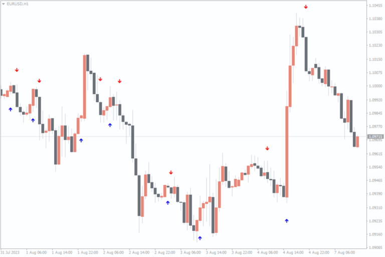 15 Best Arrow Indicators for MT4/5 Platform in Your Forex Trading Strategy