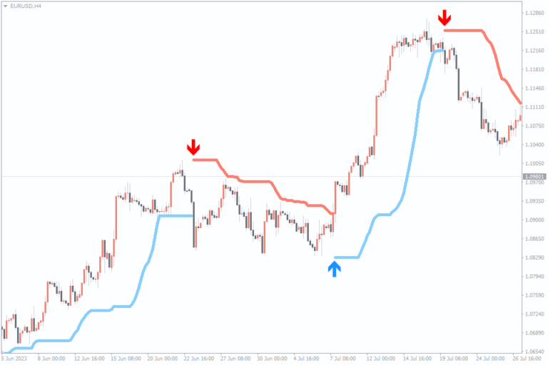 15 Best Arrow Indicators for MT4/5 Platform in Your Forex Trading Strategy