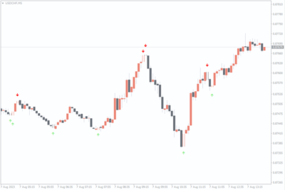 15 Best Arrow Indicators for MT4/5 Platform in Your Forex Trading Strategy