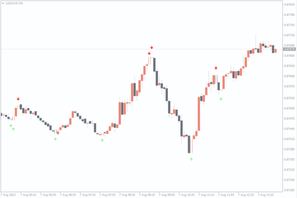 15 Best Arrow Indicators for MT4/5 Platform in Your Forex Trading Strategy