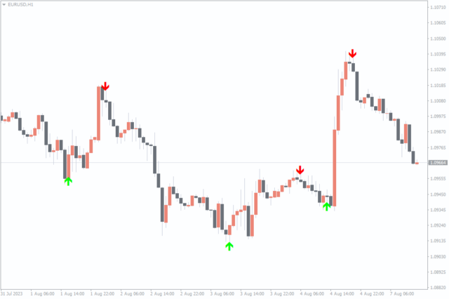 15 Best Arrow Indicators for MT4/5 Platform in Your Forex Trading Strategy