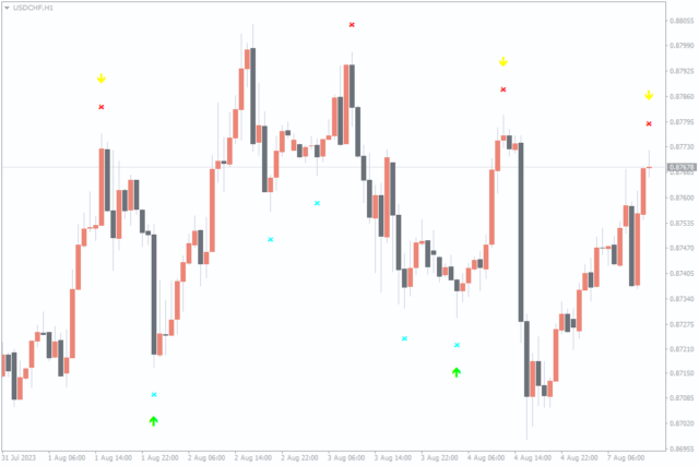 15 Best Arrow Indicators for MT4/5 Platform in Your Forex Trading Strategy
